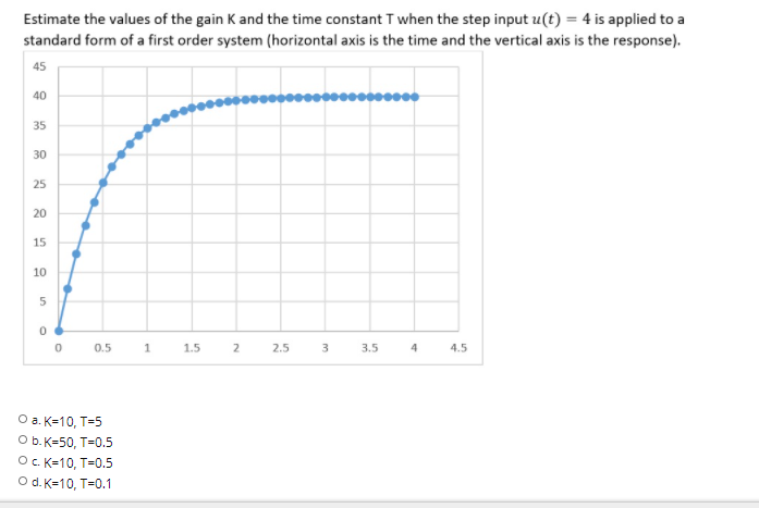 Solved Estimate the values of the gain K and the time | Chegg.com