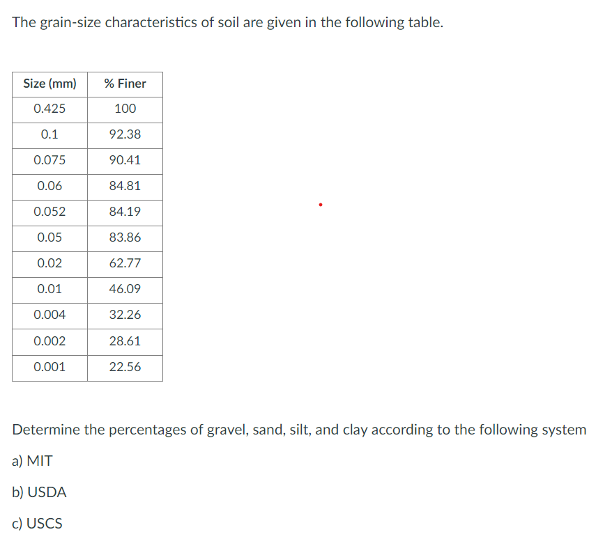 Solved The grain-size characteristics of soil are given in | Chegg.com