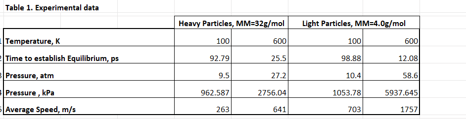 Table 1. Experimental data | Chegg.com