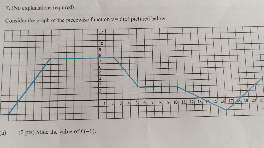 Solved Consider the graph of the piecewise function y = f | Chegg.com