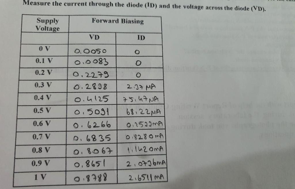 Solved Measure the current through the diode (ID) and the | Chegg.com