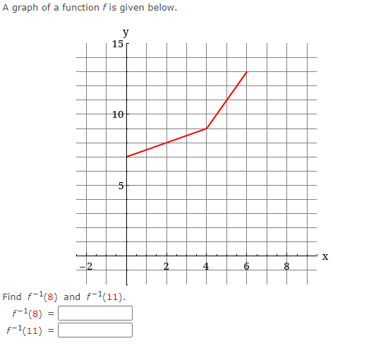 Solved A graph of a function f is given below. Find f−1(8) | Chegg.com
