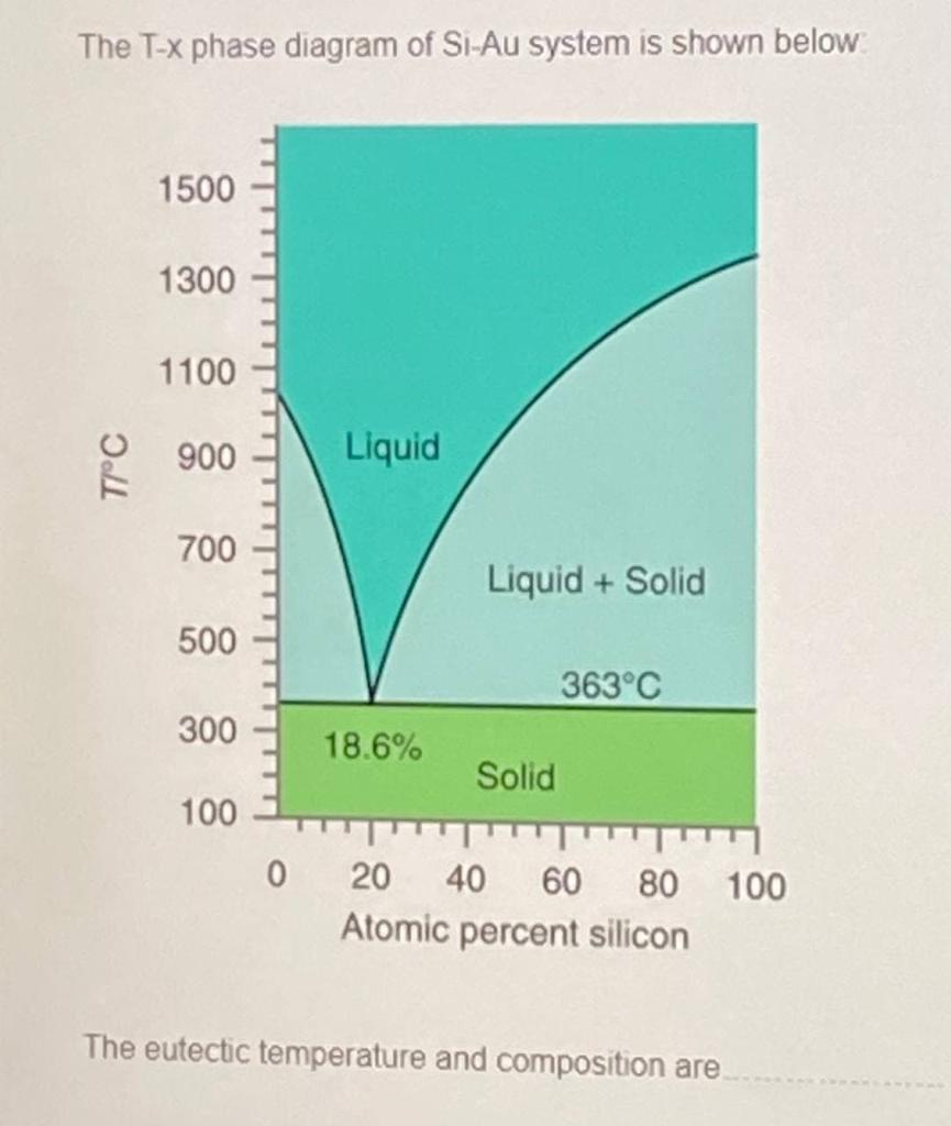 Solved The T-x phase diagram of Si-Au system is shown below | Chegg.com