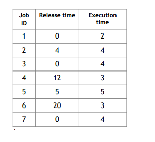 The following task graph shows the dependencies | Chegg.com