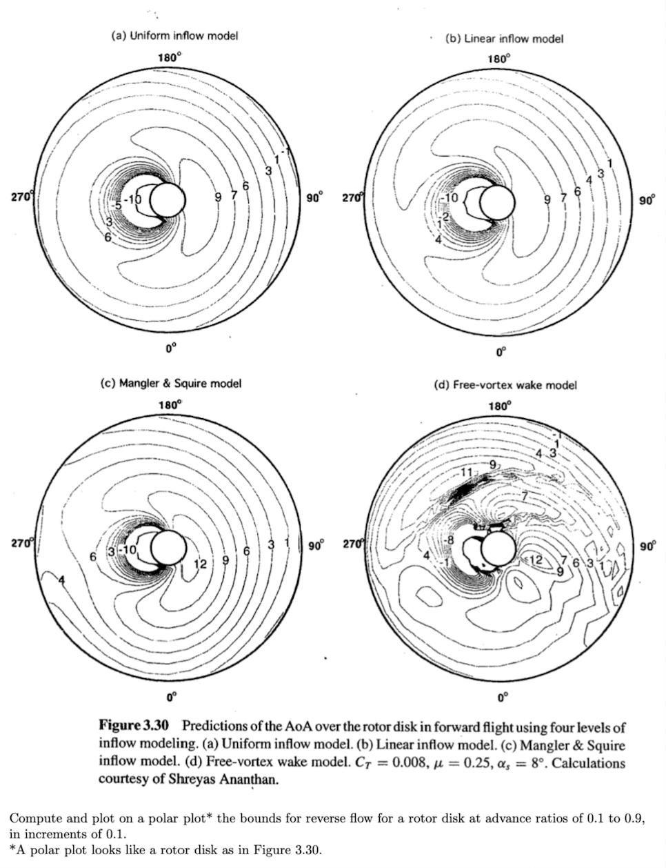 (c) Mangler \& Squire model (d) Free-vortex wake | Chegg.com
