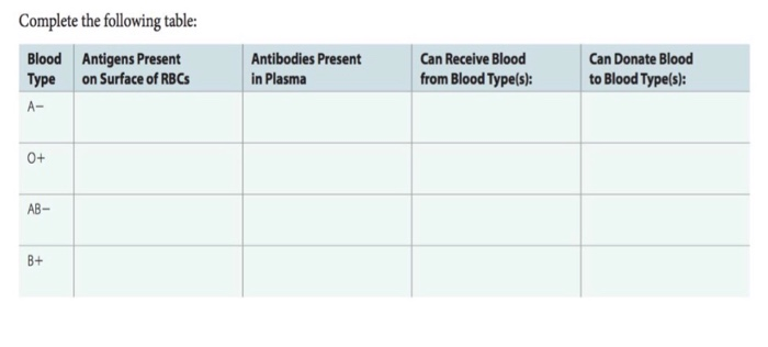 Solved Complete the following table Blood Type A- Antigens | Chegg.com Solved Complete the following table Blood Type A- Antigens | Chegg.com