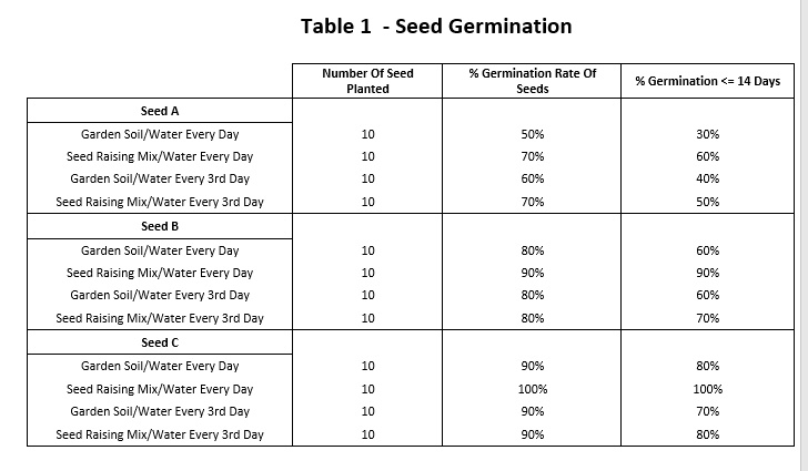 Solved Table 1 Seed Germination Number Of Seed Planted % | Chegg.com