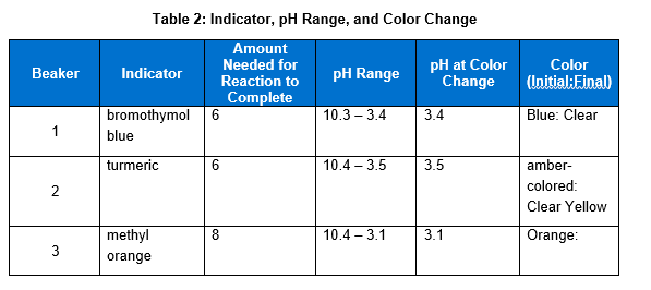 Solved Table 2: Indicator, pH Range, and Color ChangeTable | Chegg.com