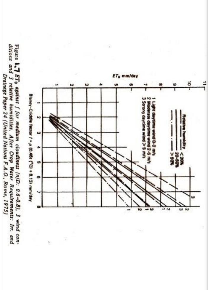 Using the modified Blaney-Criddle method, determine | Chegg.com