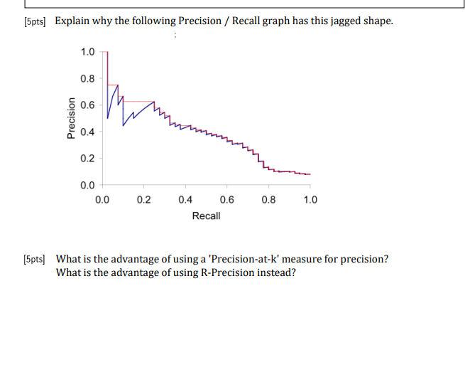 Solved [5pts] ﻿Explain why the following Precision / ﻿Recall | Chegg.com