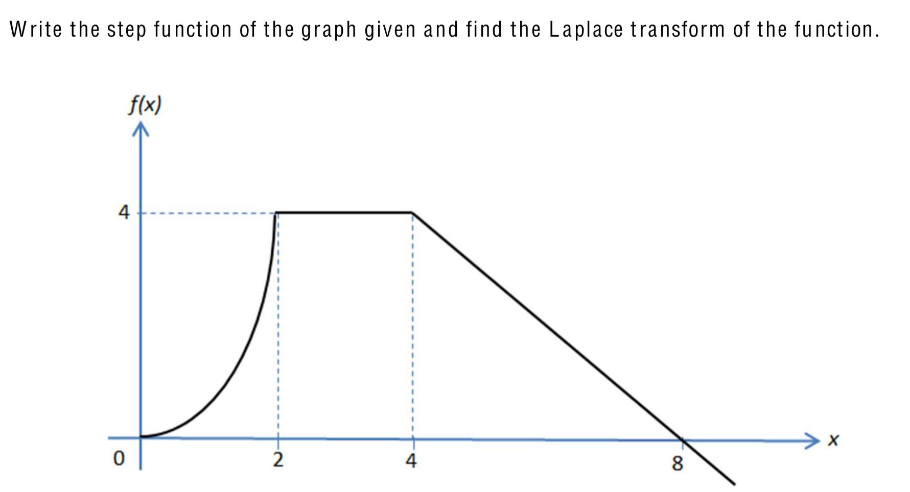 Solved Write the step function of the graph given and find | Chegg.com
