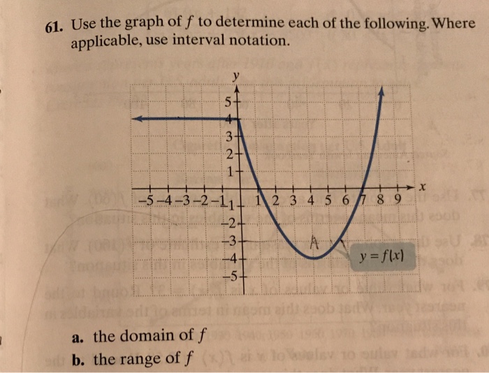 Solved Use the graph of f to determine each of the | Chegg.com