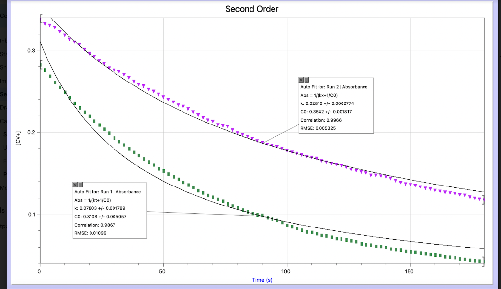 Solved OBJECTIVES: OBSERVATION OF THE REACTION KINETICS | Chegg.com