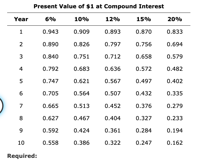 Solved Average Rate of Return Method, Net Present Value | Chegg.com