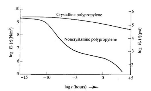 Solved Polymer relaxation moduli are functions of time as | Chegg.com