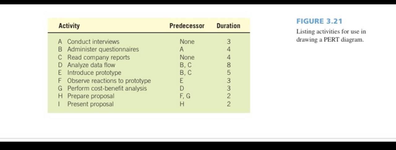 Solved draw Pert digram find critical path and with project | Chegg.com