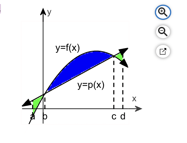 Solved Set up a definite integral that represents the | Chegg.com