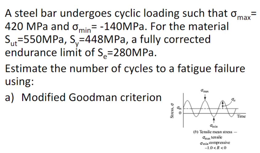 Solved A steel bar undergoes cyclic loading such that σmax= | Chegg.com
