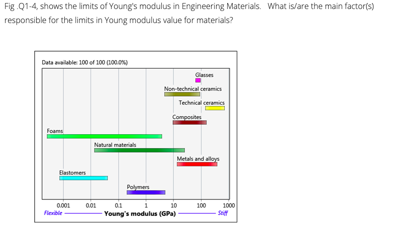 Solved Fig. 21-4, shows the limits of Young's modulus in | Chegg.com