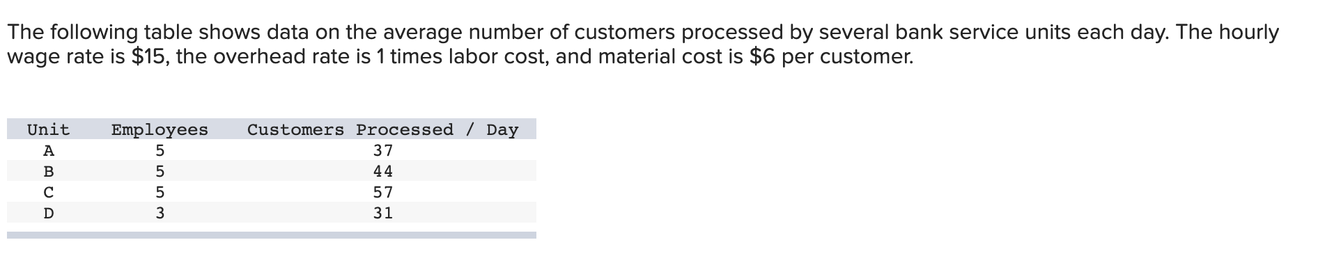 Solved The following table shows data on the average number | Chegg.com