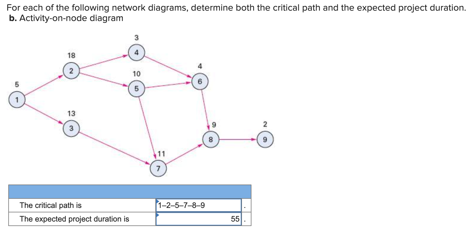 Solved For each of the following network diagrams, determine | Chegg.com