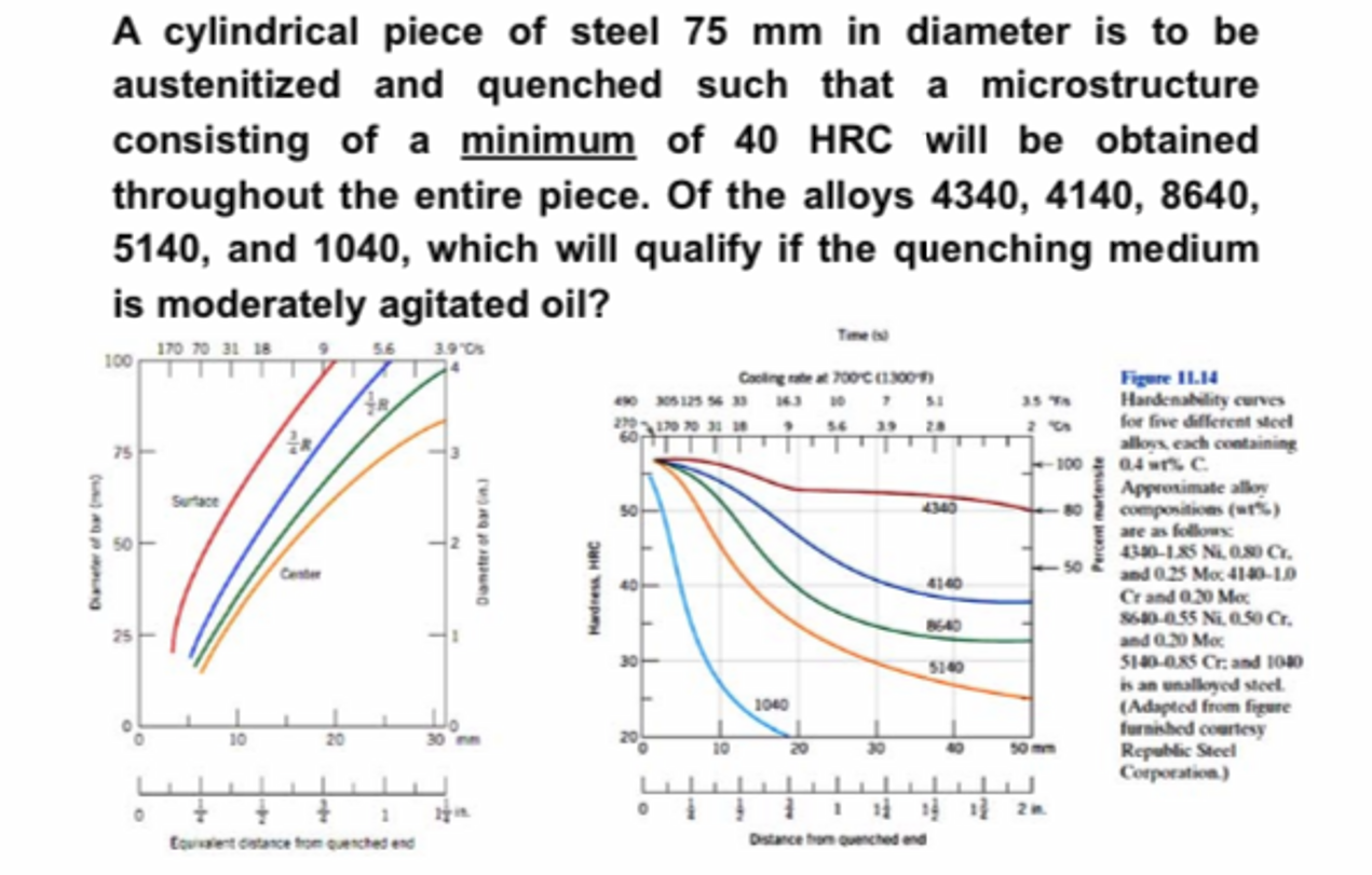 Solved A cylindrical piece of steel 75 mm in diameter is to | Chegg.com
