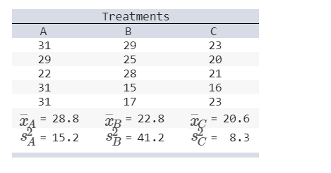 Solved A random sample of five observations from three | Chegg.com