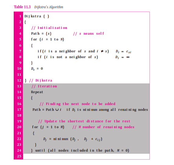 Use the Dijkstra algorithm (Table 11.3) to find the | Chegg.com