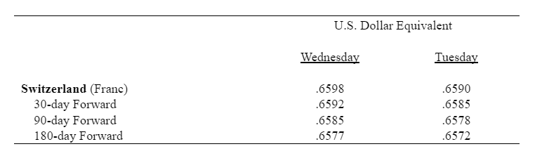 Solved Consider the following forward market exchange | Chegg.com