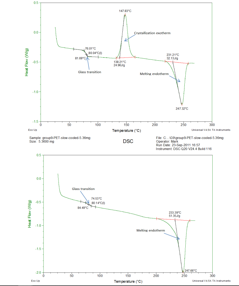 The figures below show the DSC result of quenched PET | Chegg.com