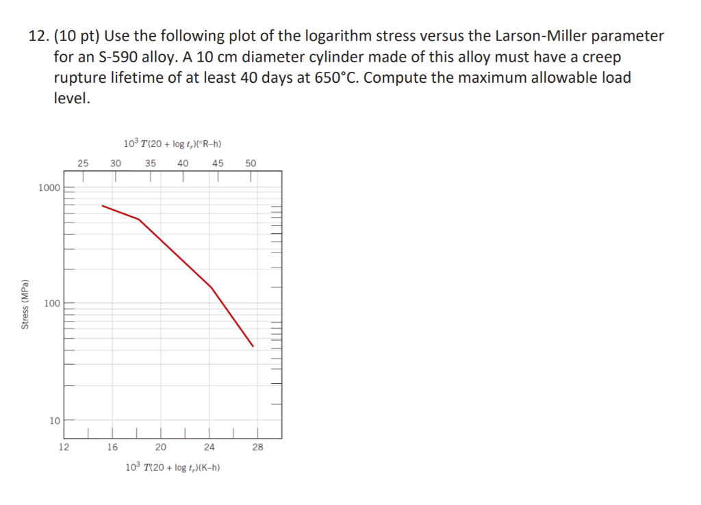 Solved 12. (10 pt) Use the following plot of the logarithm | Chegg.com