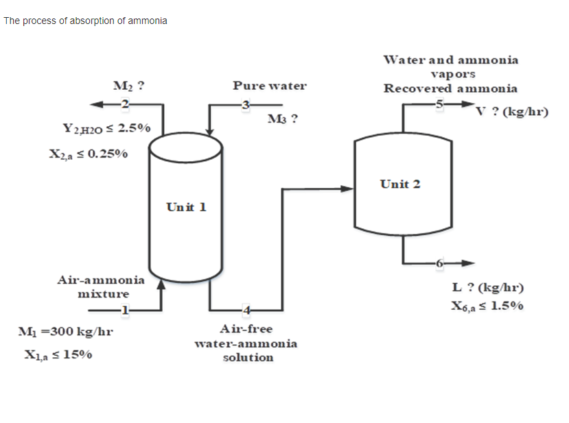 The process of absorption of ammonia M2 ? Pure water | Chegg.com