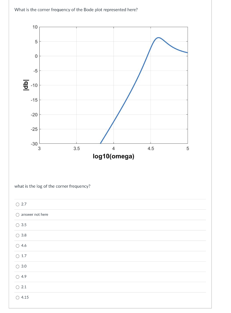 Solved What is the corner frequency of the Bode plot | Chegg.com