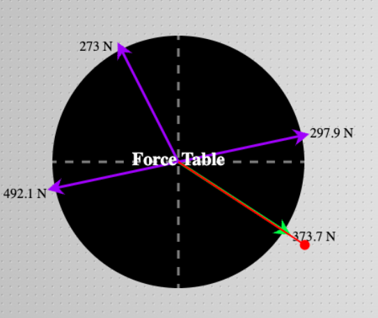 Solved Create a scaled vector diagram that shows the sum of | Chegg.com