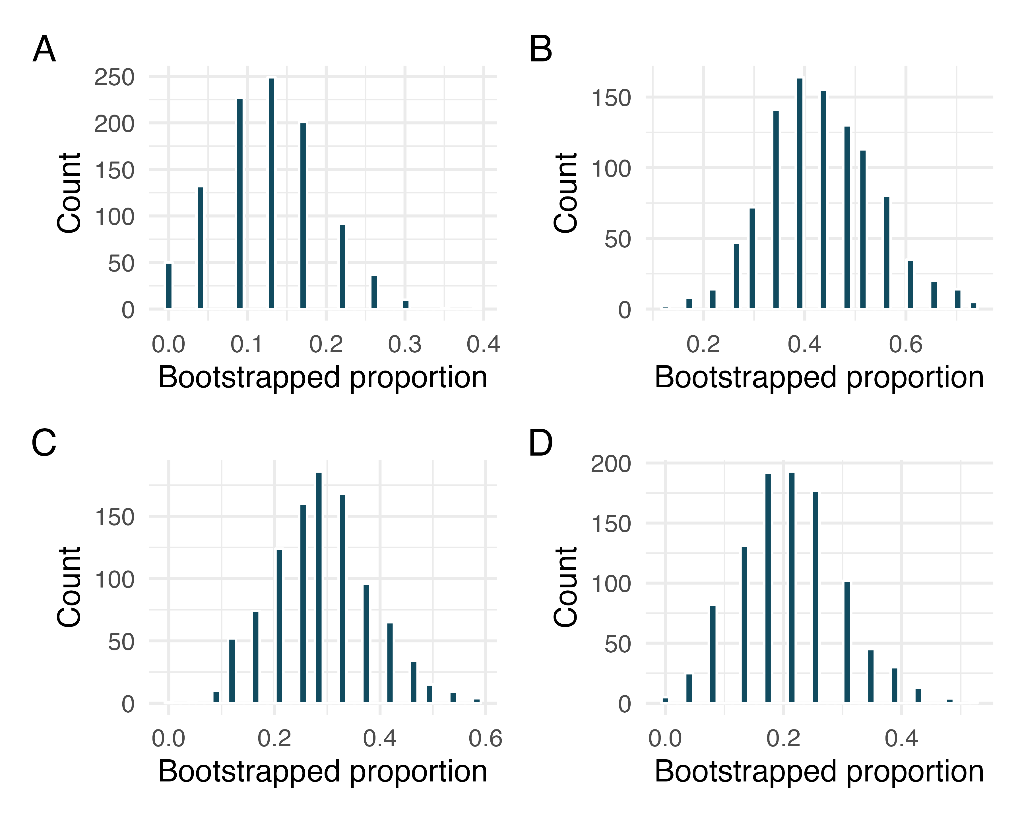 Solved Each of the following four distributions was created | Chegg.com