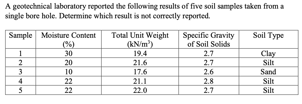 Solved A geotechnical laboratory reported the following | Chegg.com