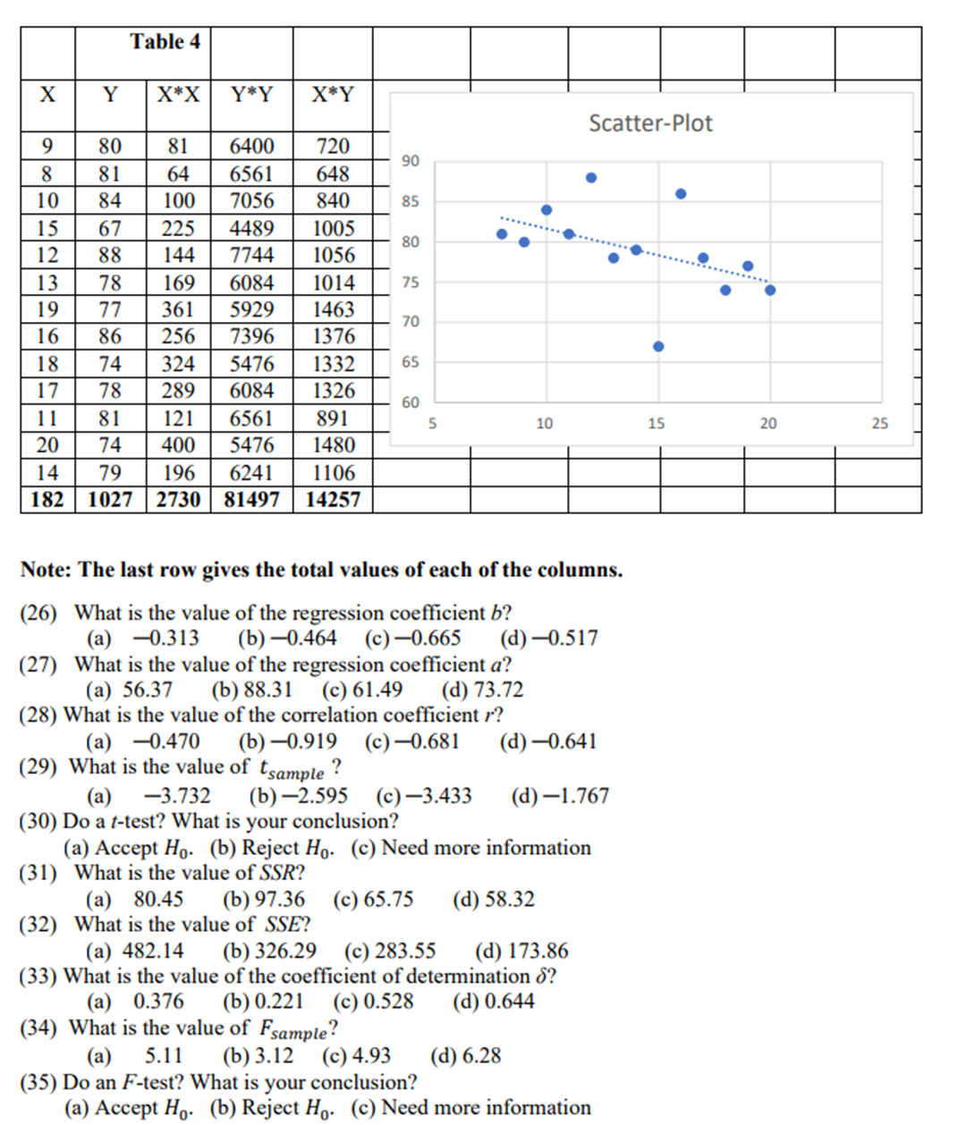 Solved Note: The last row gives the total values of each of | Chegg.com