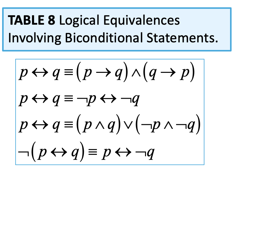 Solved TABLE 8 Logical Equivalences Involving Biconditional | Chegg.com