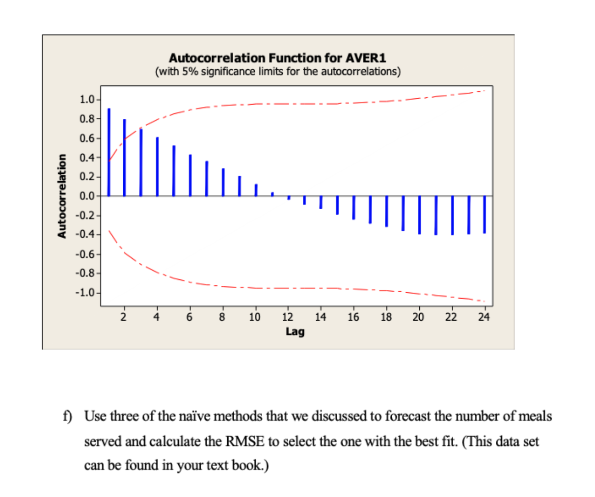 Solved Autocorrelation Function for AVER1 (with 5% | Chegg.com