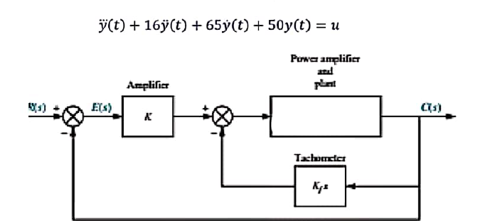 Solved find K and Kf if Mp = 4.32% ﻿and inner closed loop | Chegg.com