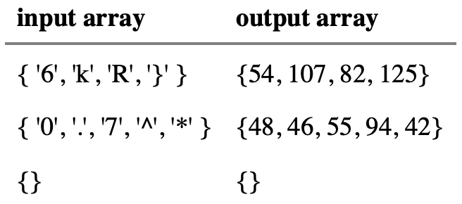 Solved Write a java method named representASCII that accepts | Chegg.com