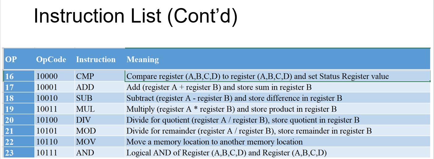 Solved Assembler program that accepts an integer from the | Chegg.com