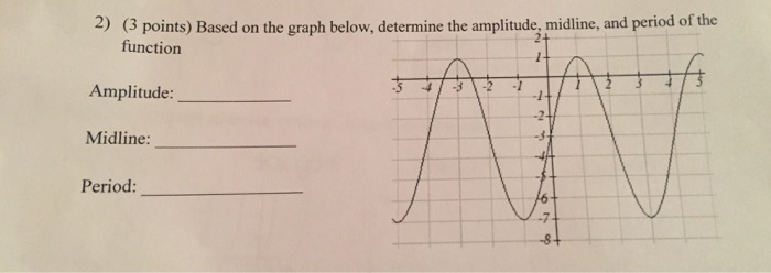 Solved Based on the graph below, determine the amplitude, | Chegg.com