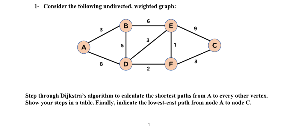 Solved Consider the following undirected, weighted | Chegg.com
