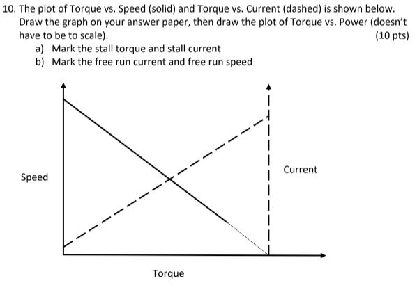 10. The plot of Torque vs. Speed (solid) and Torque | Chegg.com