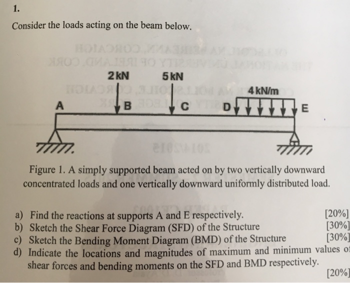 Solved 1. Consider the loads acting on the beam below. 2kN | Chegg.com