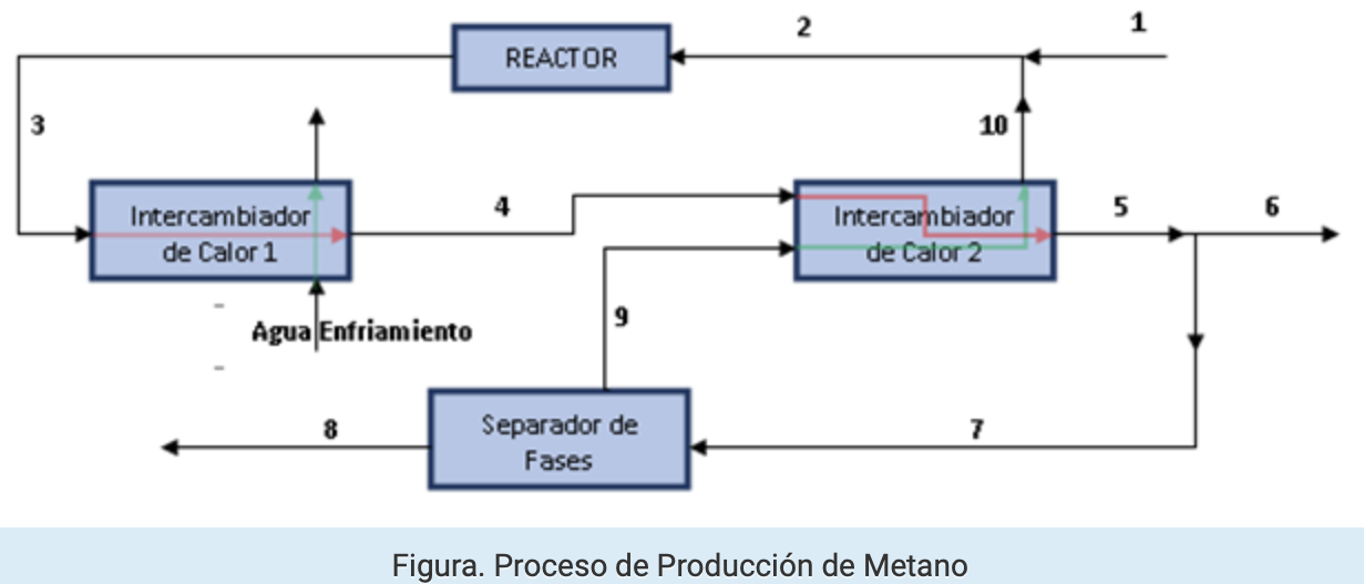 For the production of methane there are various | Chegg.com