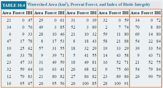 The index of biotic integrity (IBI) is a measure of | Chegg.com