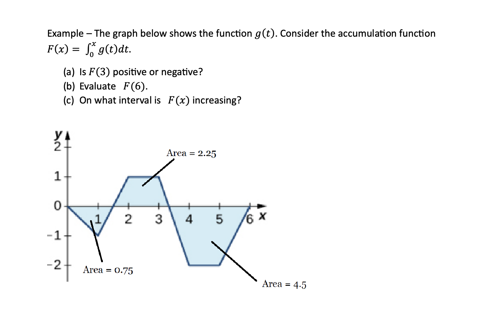 Solved Example - The graph below shows the function g(t). | Chegg.com