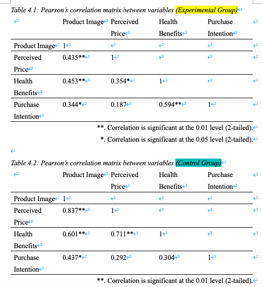 Solved Table 4.1: Pearson's correlation matrix between | Chegg.com